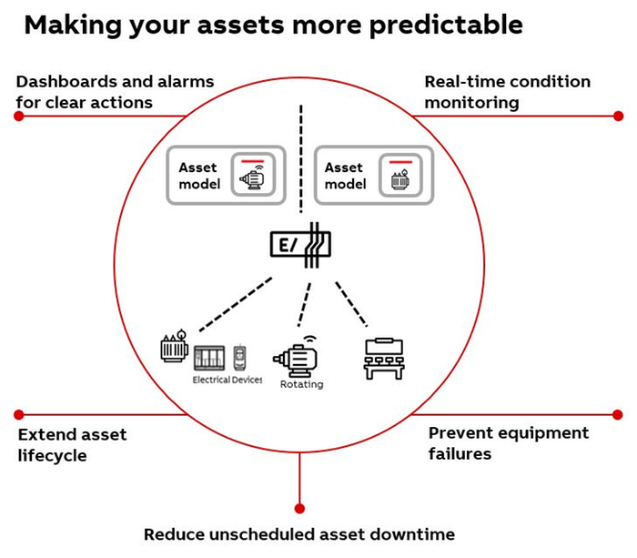 ABB Ability™ Asset Hub | ABB Ability™ Marketplace