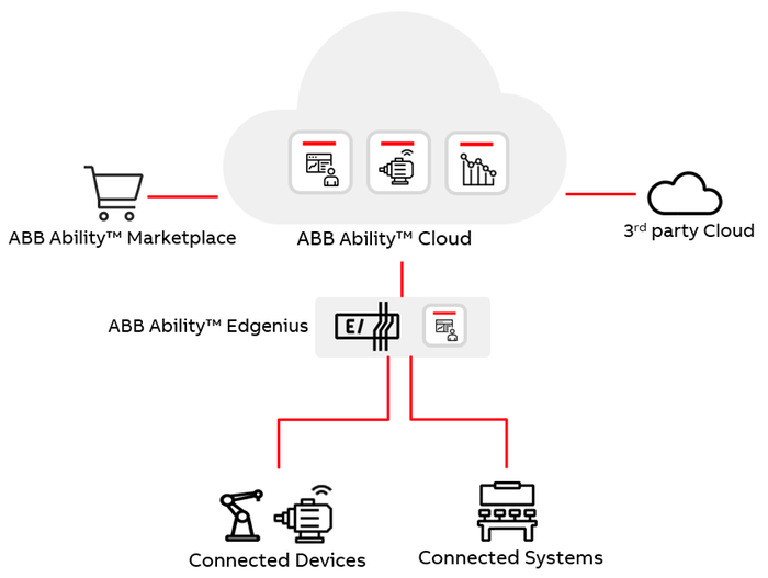 ABB Ability™ Edgenius | ABB Ability™ Marketplace