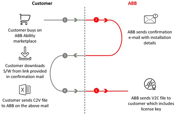 Measurement Devices | ABB Ability™ Marketplace