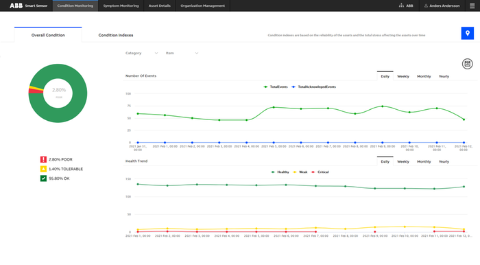 ABB Ability™ Digital Powertrain - Condition Monitoring for drives | ABB ...